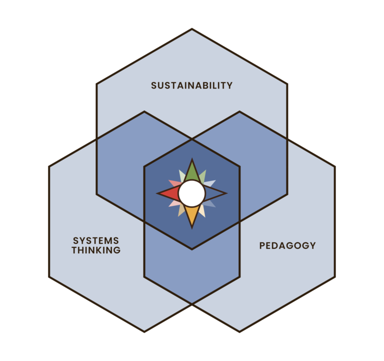 Compass Education – Sustainability and Systems Thinking for Education