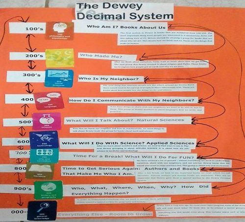 Grade 4 Library: Introducing the Dewey Decimal Classification System ...